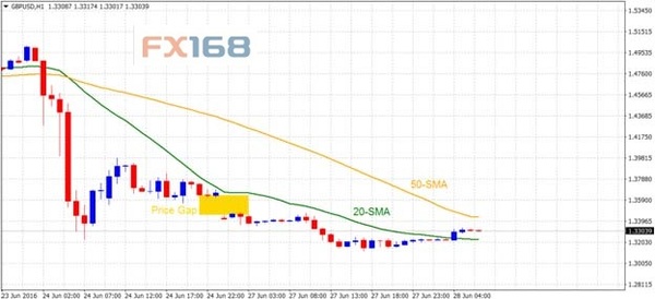 脱欧后首反弹！FXStreet：欧/美、镑/美日内走势及技术前景分析_凤凰财经