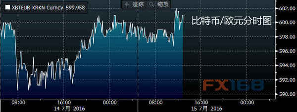 每日比特币：时涨时跌 方向性并不清晰_凤凰财经