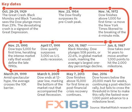 道指何时叩开两万点大关？历史预示这一过程“很折磨人”_凤凰网财经_凤凰网