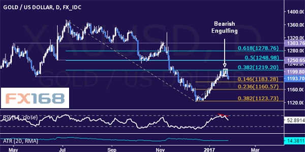 dailyfx:1.26黄金和原油行情分析_凤凰财经