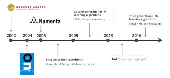 致力于让机器像人类大脑一样工作的Numenta，入选最值得关注100家AI公司榜单_凤凰资讯