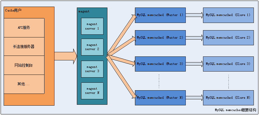 向日葵技术总监：国内首例谈MySQL InnoDB memcached plugin实践_凤凰资讯