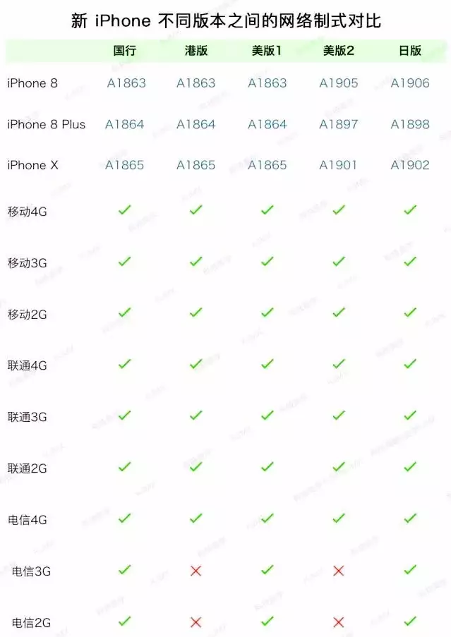 一篇文章告诉你iPhone8 iPhone8plus iPhone X 各版本支持什么网络制式_凤凰网科技_凤凰网