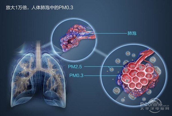PM2.5听得多了，那你知道什么叫PM0.3吗？_凤凰科技