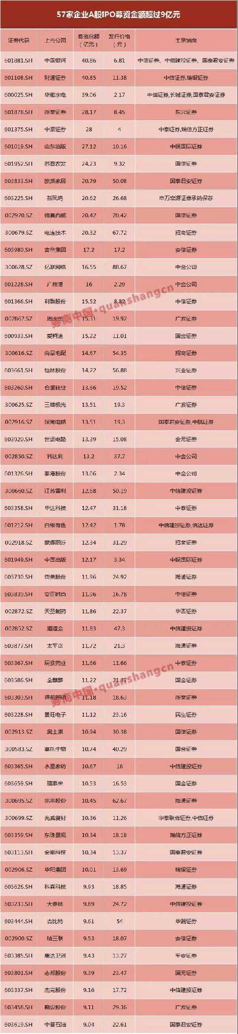 投行IPO年度大榜出炉：承销收入广发第一_凤凰网财经_凤凰网