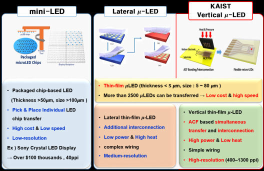 韩国KAIST研发可挠性垂直Micro LED，可用于生物治疗_凤凰科技