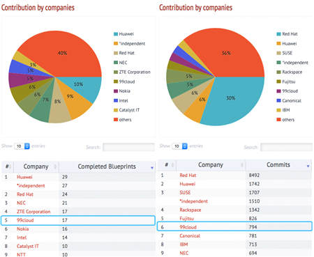 OpenStack Queens版本发布，九州云核心功能能贡献全球TOP5_凤凰资讯