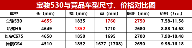 宝骏530正式上市 7.58-11.58万的售价真的贵吗？_凤凰网汽车_凤凰网