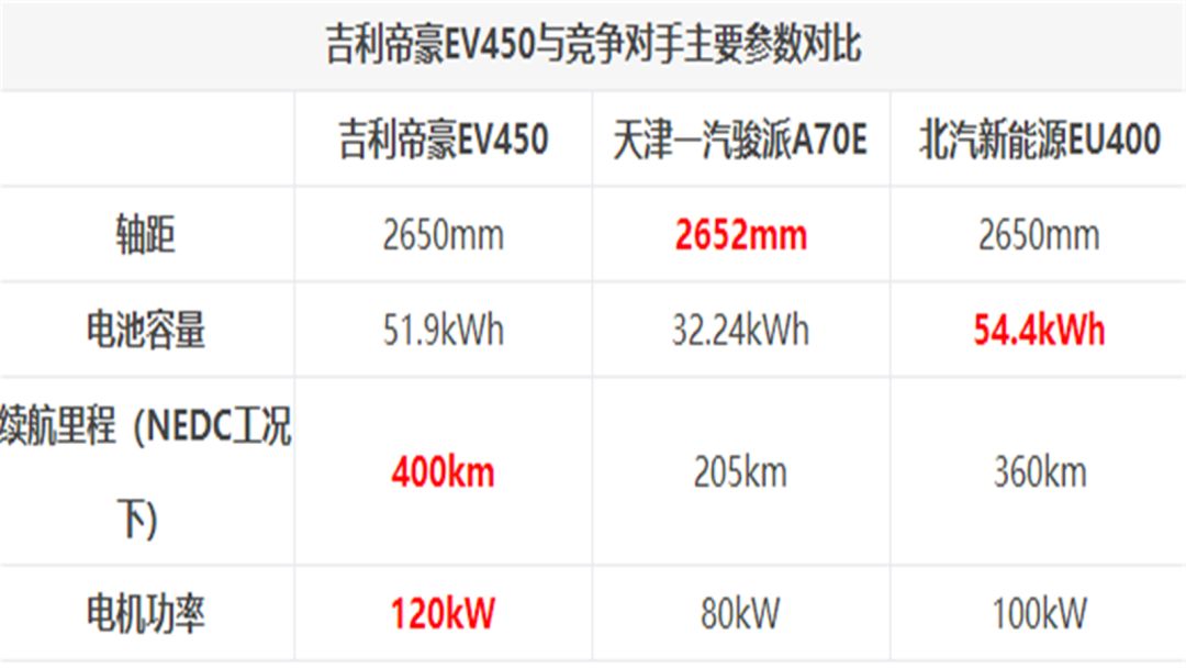 全新帝豪EV450 续航挑战418公里用实力说话_凤凰网汽车_凤凰网