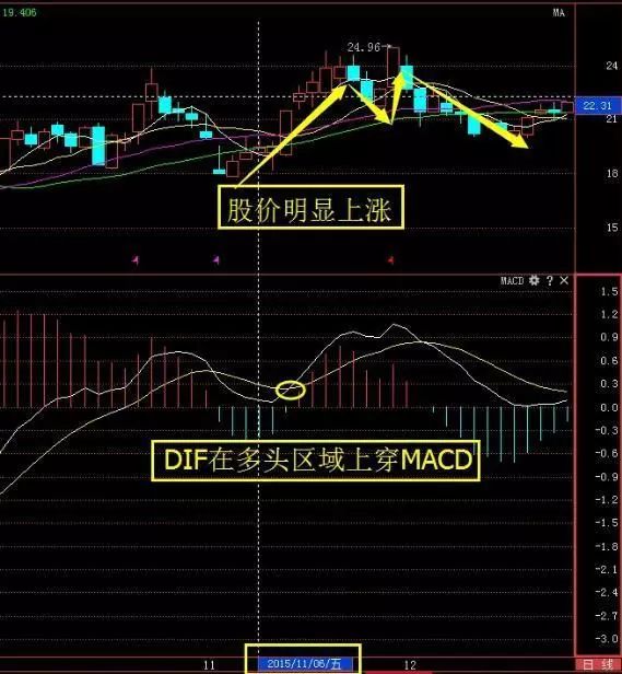 MACD金叉的秘密！寻找最有效金叉，一买就涨真不难_凤凰网财经_凤凰网