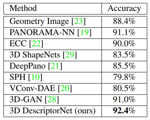CVPR2018 | 海康、UCLA、北理联合提出3D DescriptorNet：可按条件生成3D形状，克服模式崩溃_凤凰科技