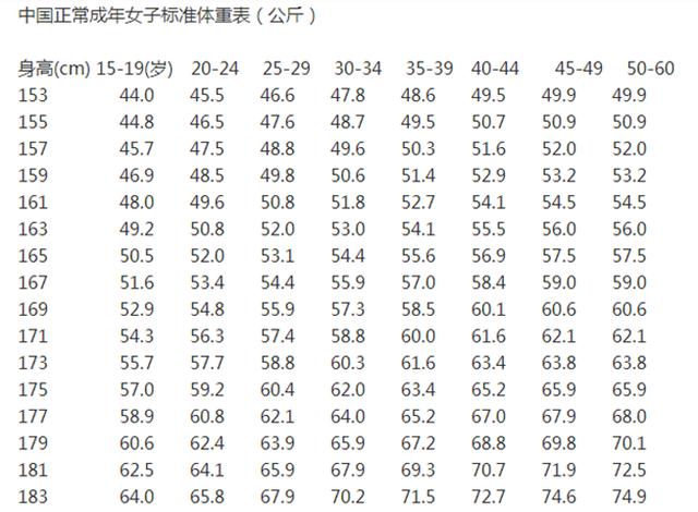 168CM个子的身高体重最佳标准,快来看看你拖后腿了吗