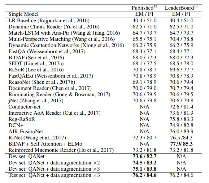 ICLR 2018 | CMU&谷歌大脑提出新型问答模型QANet：仅使用卷积和自注意力，性能大大优于RNN_手机凤凰网