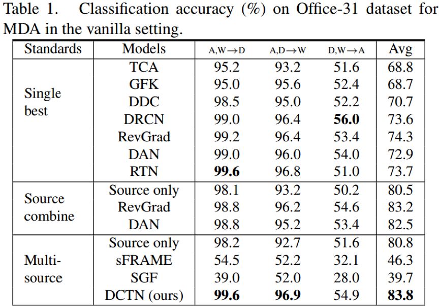 CVPR 2018 | 鸡尾酒网络DCTN：源分布结合律引导的迁移学习框架_凤凰科技
