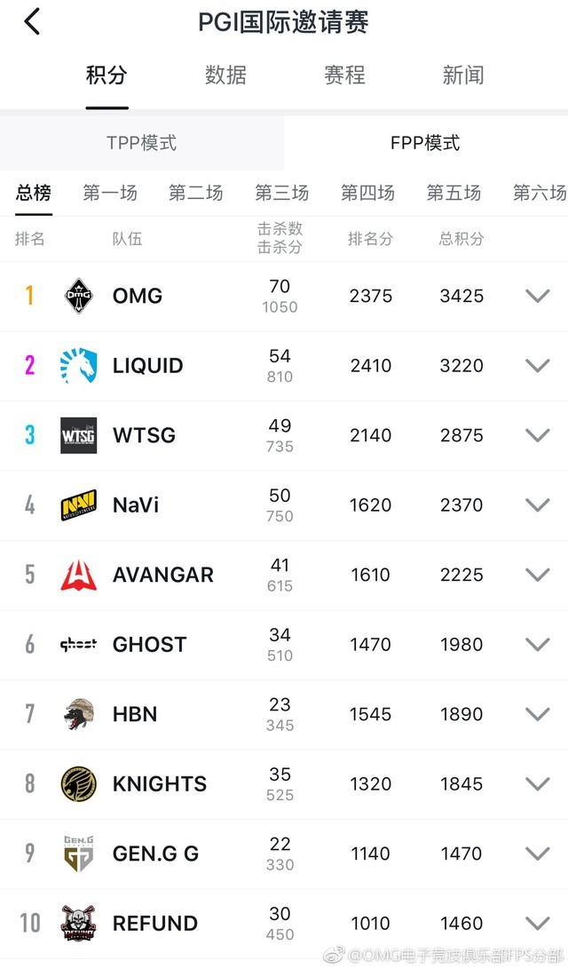 OMG获得《绝地求生》PGI总决赛FPP模式冠军_凤凰网