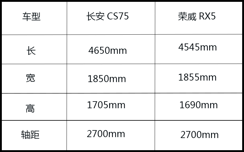 长安CS85官图曝光，从CS75与荣威RX5比拼看它的走势！_凤凰网汽车_凤凰网