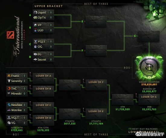 《Dota2》Ti8总奖金超越Ti7 刷新电竞赛事世界纪录_手机凤凰网