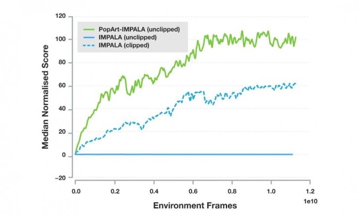 多任务智能体的一大步：DeepMind 一次搞定 57 种 Atari 游戏的 PopArt_凤凰网