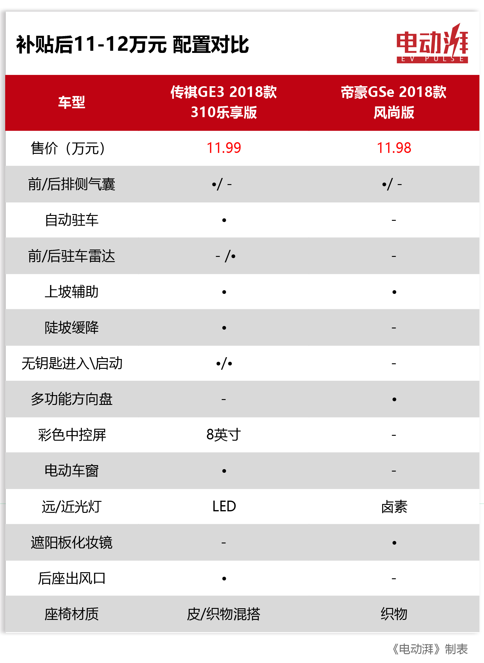 比帝豪GSe小一号的传祺GE3，凭什么卖得更贵，订单还能破5千？_凤凰网汽车_凤凰网