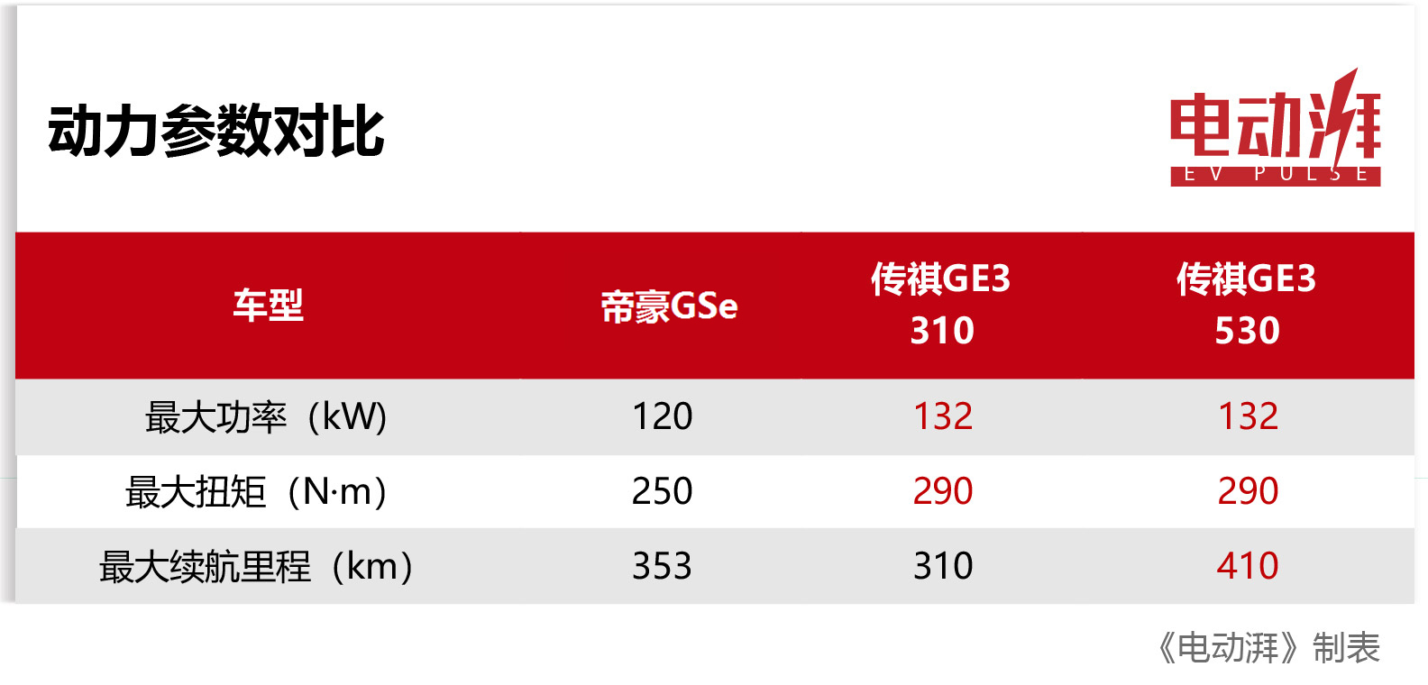 比帝豪GSe小一号的传祺GE3，凭什么卖得更贵，订单还能破5千？_凤凰网汽车_凤凰网