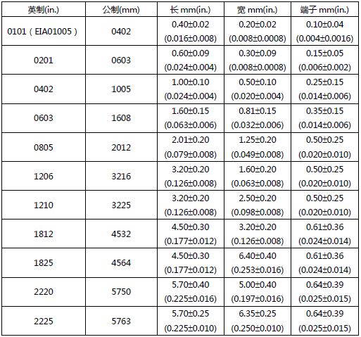 MLCC型号识别表（AVX）__凤凰网