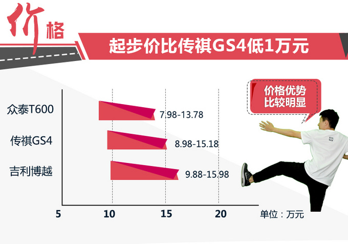 皮尺部新作品，众泰T600比标杆博越、GS4值不值？ _凤凰网汽车_凤凰网