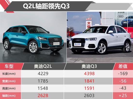 起售价不到22万 奥迪Q2L和同门Q3比谁更值？_凤凰网汽车_凤凰网