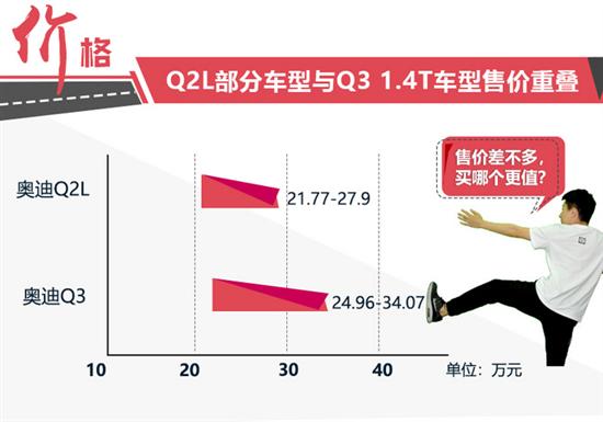 起售价不到22万 奥迪Q2L和同门Q3比谁更值？_凤凰网汽车_凤凰网