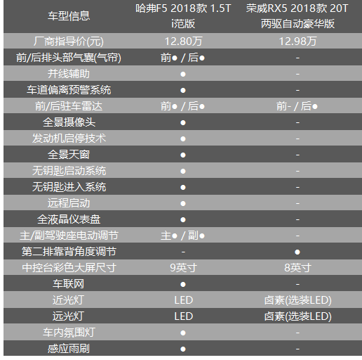 哈弗F5、荣威RX5 谁才是最适合90后的网红车_凤凰网汽车_凤凰网