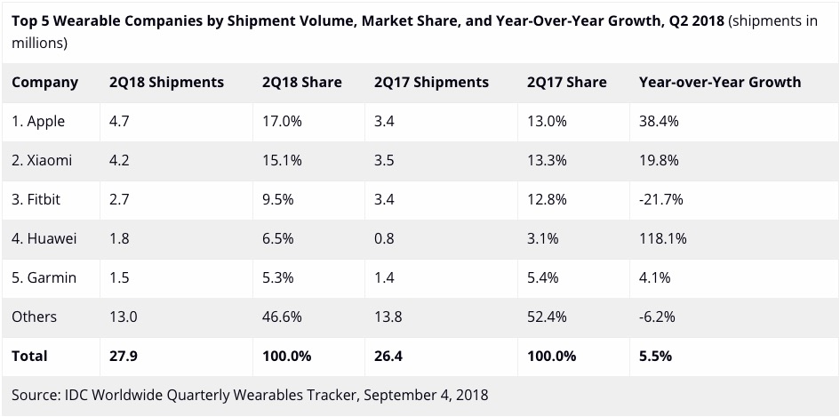 IDC：Q2全球可穿戴设备出货量增长5.5% 小米第二_凤凰网