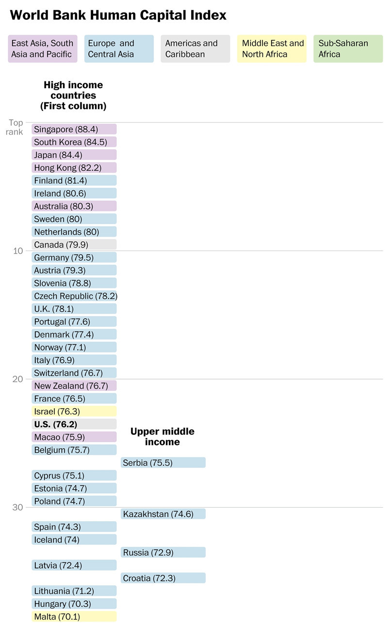 世界银行发布人力资本指数,TOP4全在亚洲_手机凤凰网