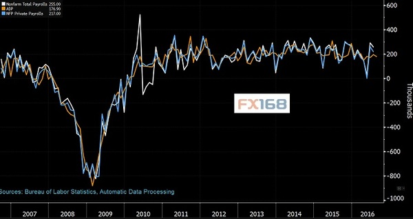 彭博经济学家：最新ADP就业报告暗示 8月非农或超20万_手机凤凰网