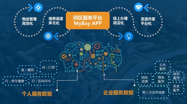 深圳湾科技园区服务平台即将发布 | MyBay APP正式开放体验_凤凰科技