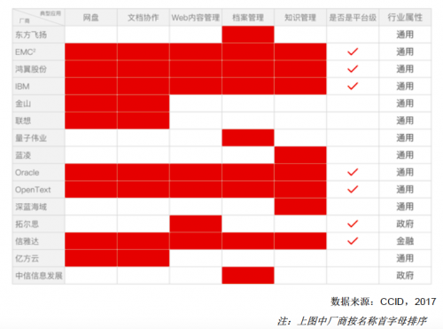 CCID： IBM、EMC、鸿翼股份（edoc2易道）共同引领中国ECM市场_手机凤凰网
