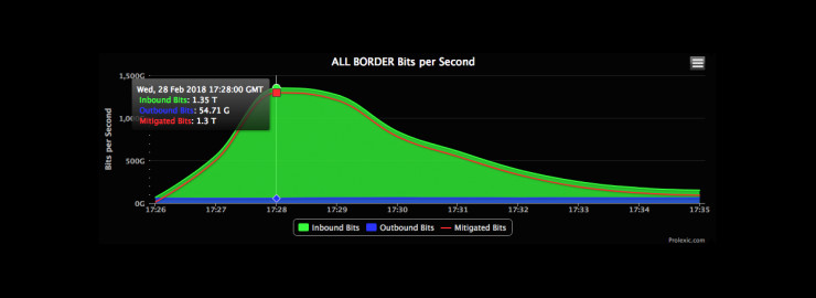 GitHub 遭遇有史以来最严重DDoS攻击，黑客想玩票大的？_凤凰科技