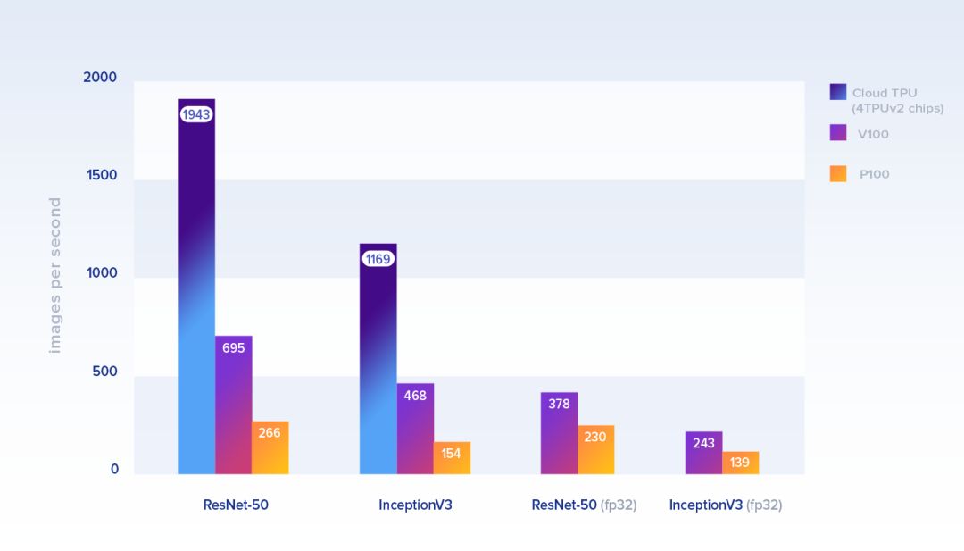 业界 | 超越最强GPU：谷歌云TPU开放测试版实力对比评测_凤凰科技