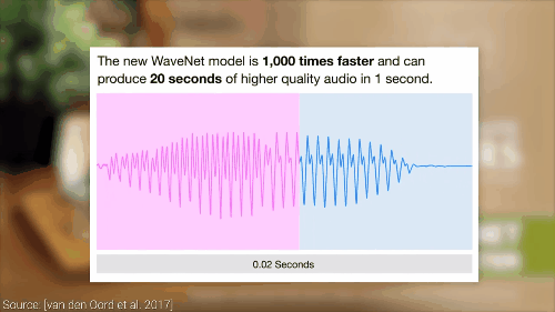DeepMind新一代并行WaveNet 让快速高保真语音合成_凤凰科技