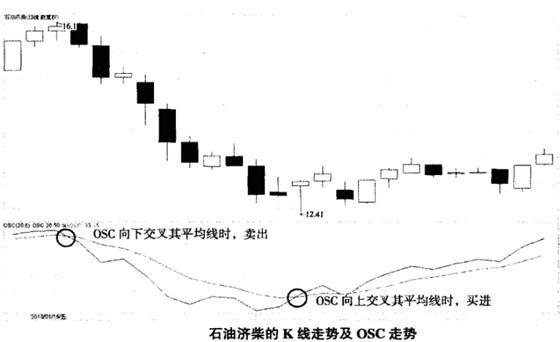 OSC指标的实战用法_凤凰网财经_凤凰网