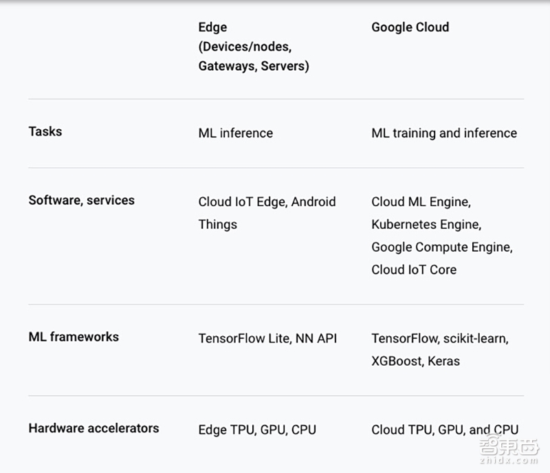 谷歌推出首款终端AI芯片Edge TPU，发力IoT市场_凤凰网