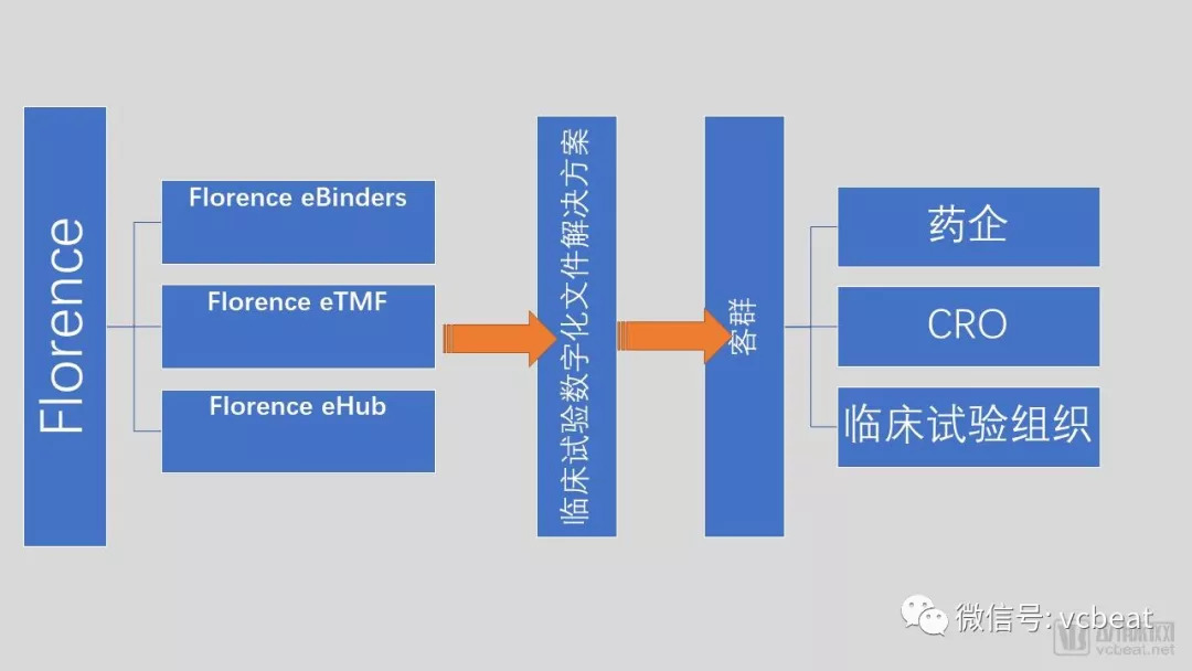 Florence ：增长最快的临床试验工具，进一步探索区块链应用于临床试验_凤凰网健康_凤凰网