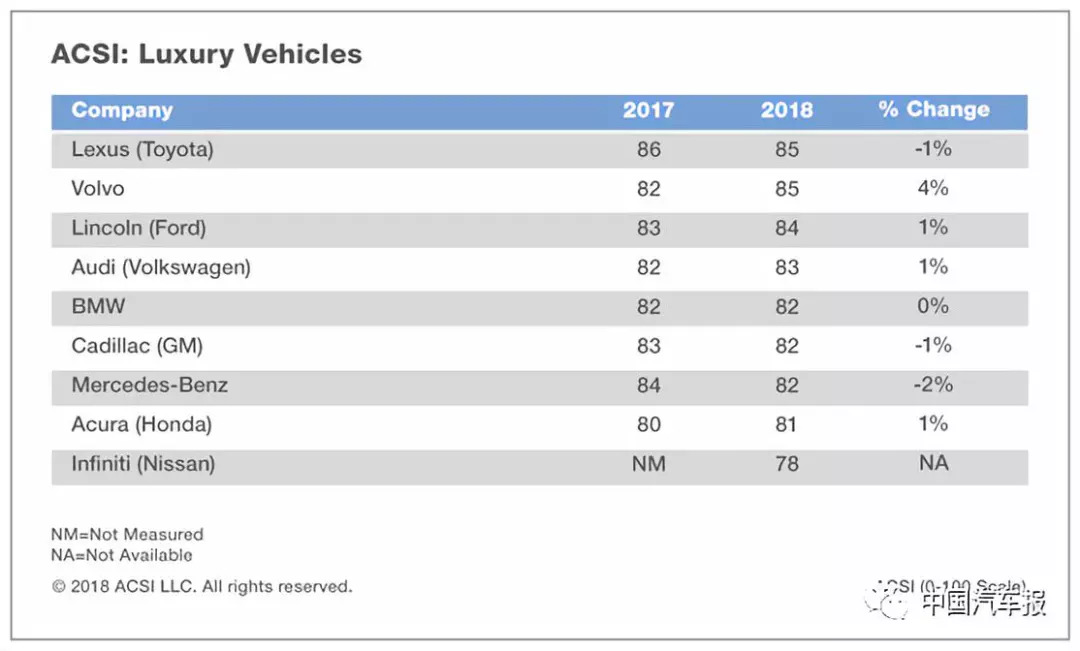美国消费者对汽车满意么？这里有一份最新数据…… | 中国汽车报_凤凰网汽车_凤凰网