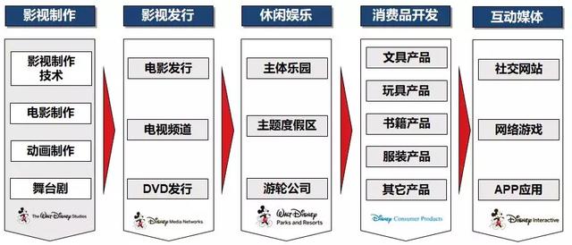 透视迪士尼帝国产业链布局 揭秘迪士尼的IP变现生意经！__凤凰网