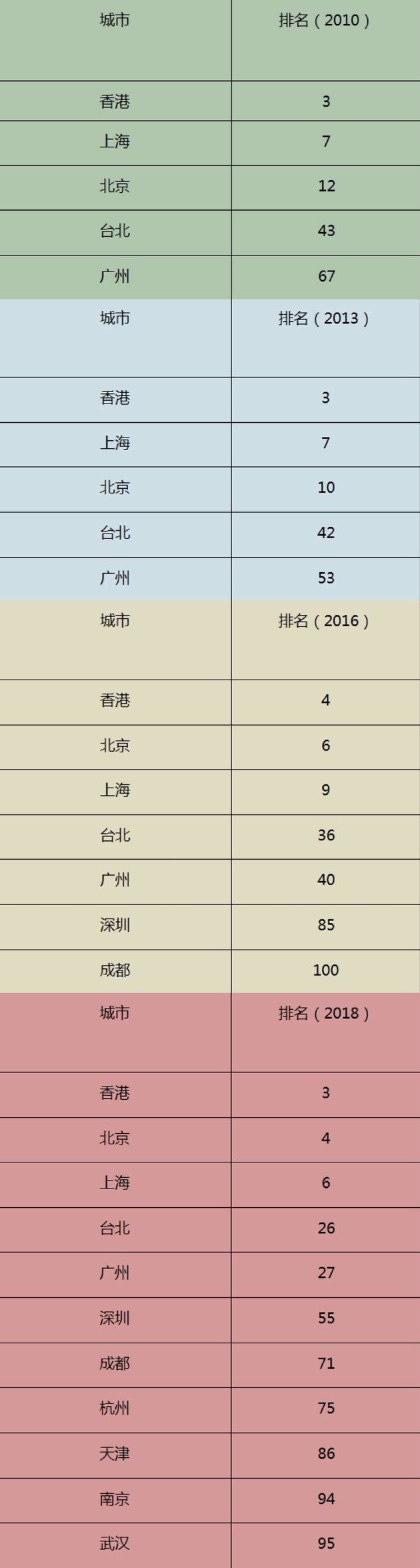 刚刚！GaWC发布2018世界城市名册，北京首进四强，成都再次跃升 _凤凰网